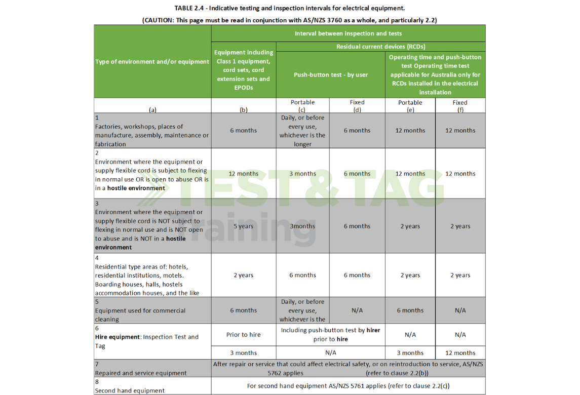 Test & Tag Frequency Explained | Appliance Testing Supplies