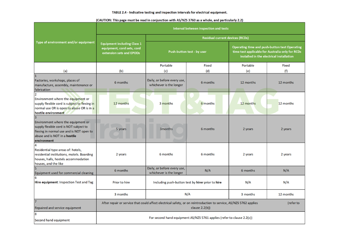 Test & Tag Frequency Explained | Appliance Testing Supplies